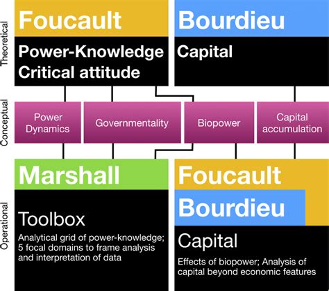 1 An Illustration Of The Theoretical Conceptual And Operational