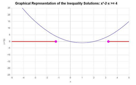 Inequality Grapher