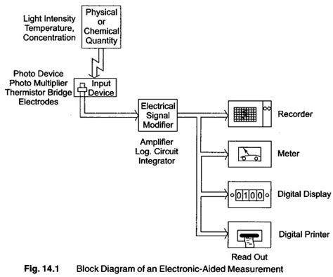 Signal Conditioning System AC And DC Conditioning System