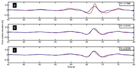 Phase And Amplitude Correction Steps The Blue Line Represents The