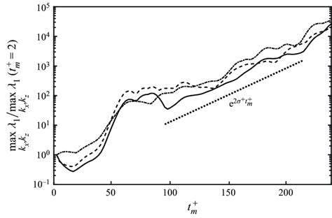 The Supremum Eigenvalue Of The Hessian Matrices Associated With