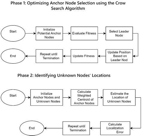 Sensors Free Full Text Node Localization Method In Wireless Sensor