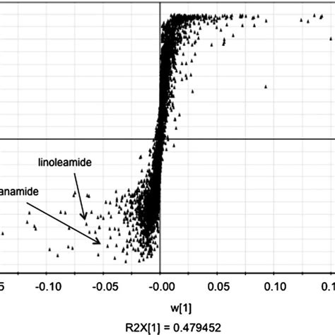 Partial Least Squares Discriminate Analysis Pls Da S Plot This Plot