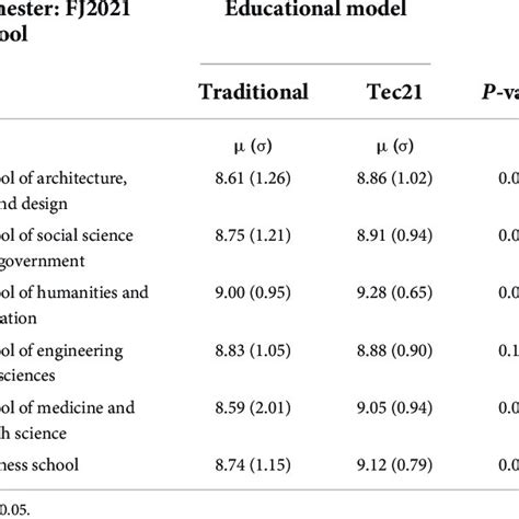 statistical significance p value of two tailed t test comparison
