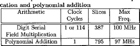 Table 1 From An Improved Fpga Implementation Of A Hyperelliptic