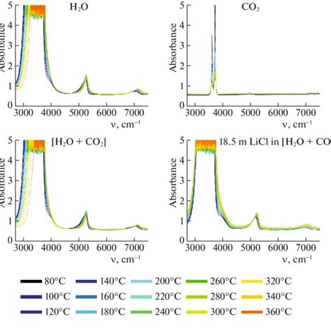 Scheme For Recording The Spectra Of A Aqueous Licl Solution Being In