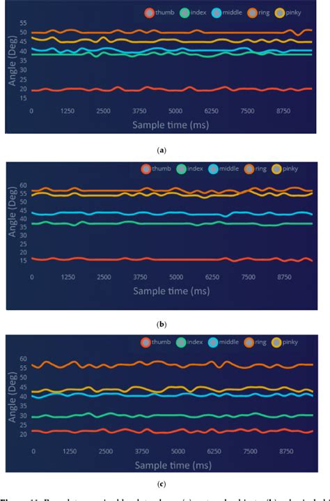 Figure 11 From Humanrobot Interaction Using Learning From Demonstrations And A Wearable Glove