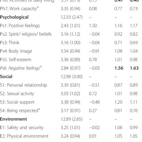 Item Difficulty Rasch Fit Statistics For Each Item N 236 Download Table