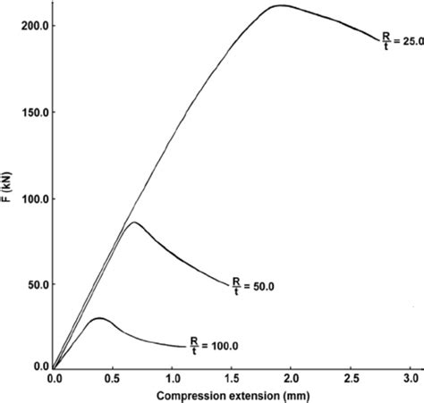 comparison of plot of experimental load against compression extension