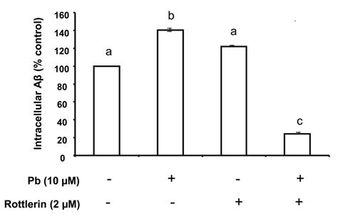 Quantification Of The Fluorescent Signals Using Laser Scanning Download Scientific Diagram