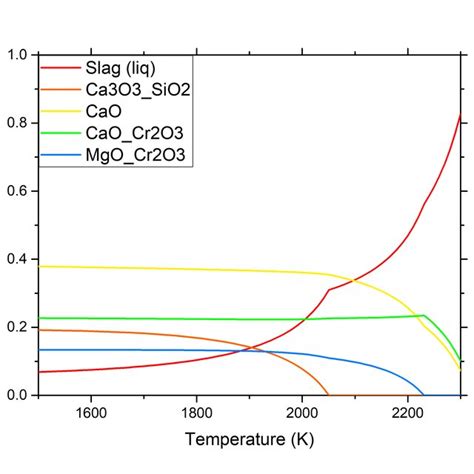 Phases In A Typical Aod Decarburization Slag In The Temperature Download Scientific Diagram