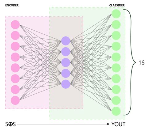 Schematic Diagram Of Our NN Based Classification Methods We Address Download Scientific