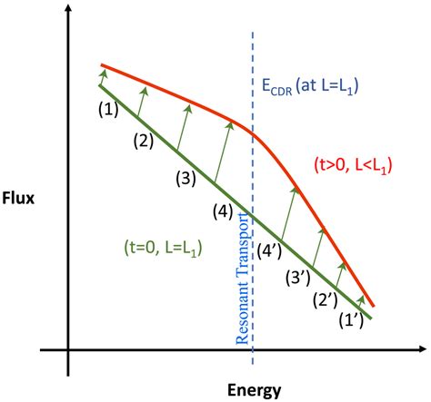 illustration of how a double power law electron differential spectrum