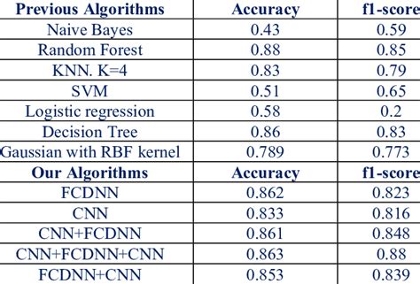 previous and proposed algorithms preformance comparisons on android