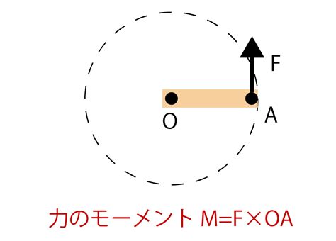 力のモーメントの公式andつりあいや単位も丸わかり！計算問題付き｜高校生向け受験応援メディア「受験のミカタ」