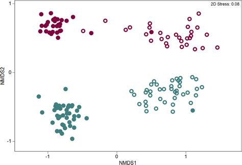 Non Metric Multidimensional Scaling Nmds Ordinations Based On The Download Scientific Diagram