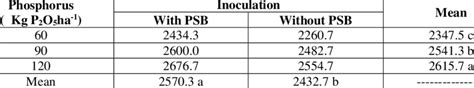 Wheat Grain Yield In Response To P Application Rates And Psb