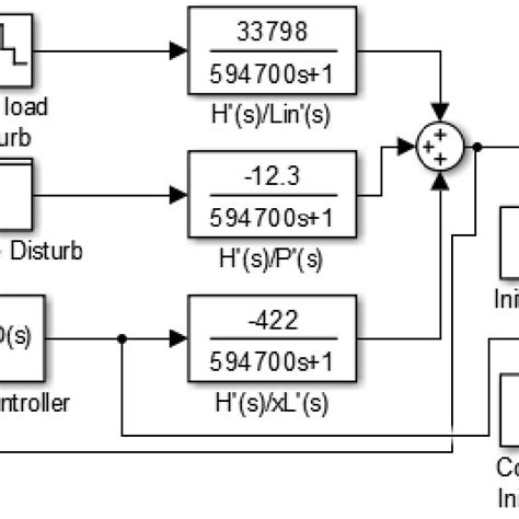 Level Control Block Diagram For The Horizontal Separator Using Gsc