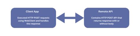 Spring Boot WebClient POST Example