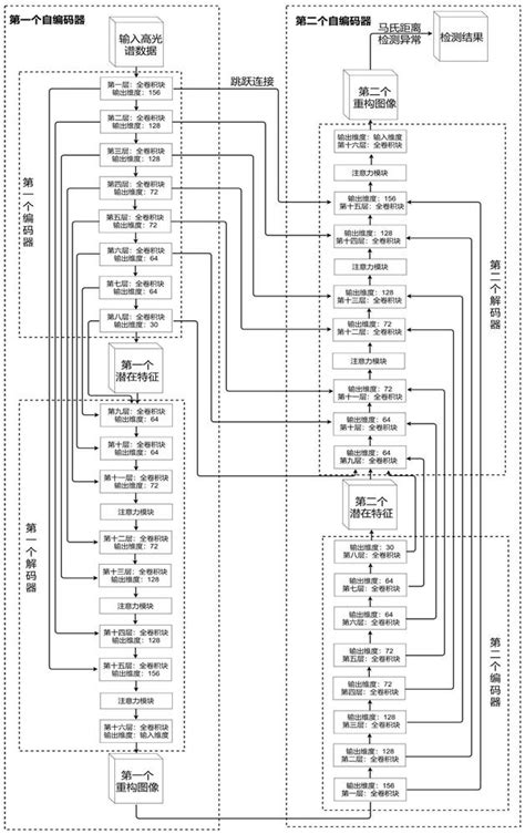 Hyperspectral Anomaly Detection Method Based On Full Convolution Cascade Auto Encoder Eureka