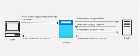 Understand Cross Origin Resource Sharing Cors For Finesse Cisco