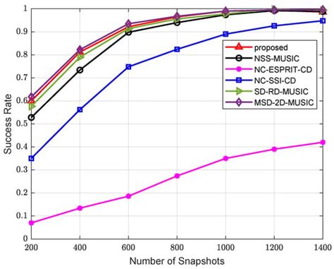 Noncircular Distributed Source Doa Estimation With Nested Arrays Via Reduced Dimension Music
