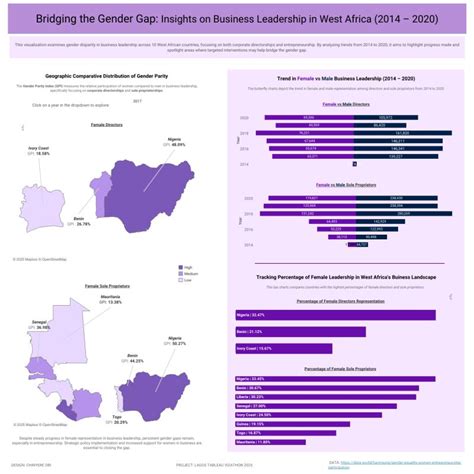 Lagostug Teamdzv Dataanalytics Tableau Vizathon2025 Genderequality… Chinyere Obi