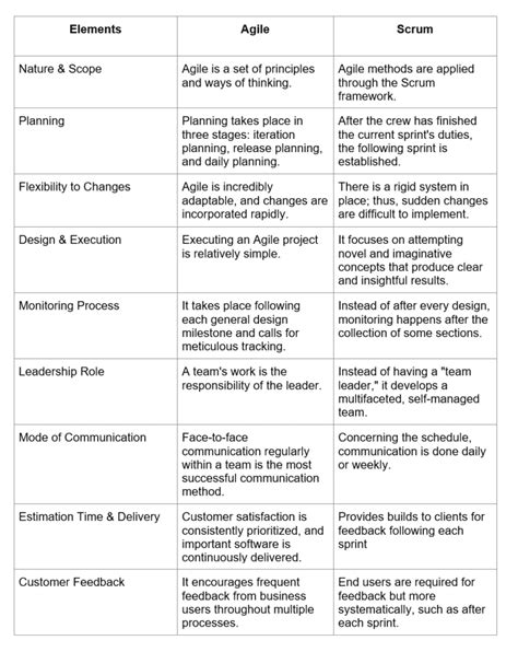 Agile Vs Scrum PM Study Circle