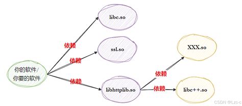 Linux的基础开发工具linux环境开发常用工具 Csdn博客