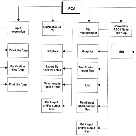 Flow Chart Of PCA Software Download Scientific Diagram