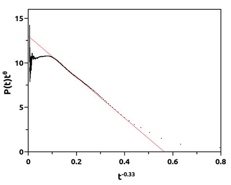 P T T θ Is Plotted Against T −0 33 Which Gives A Good Linear Fit For Download Scientific