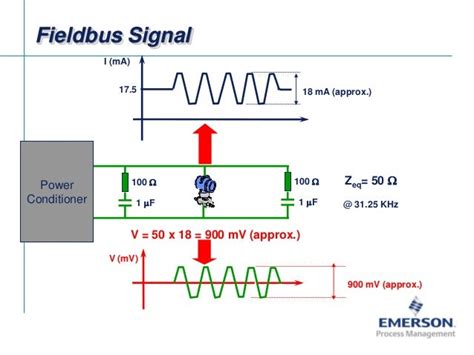 Fieldbus Tutorial Part 7 Fieldbus Communication