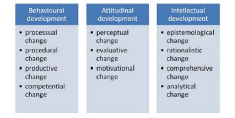 Componential Structure Of Professional Development Source Adapted
