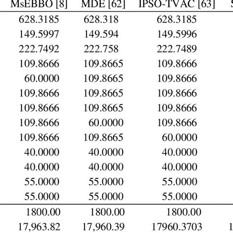 Best Power Outputs For The 13 Unit Test System With Total Load Demand Download Table