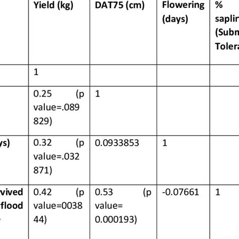 Pearson Correlation Coefficients Of Yield Dag75 Flowering And
