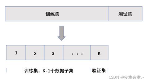 关于深度学习中交叉验证的探讨机器学习交叉验证在哪一步进行 Csdn博客