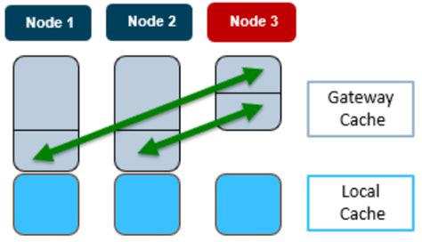 onefs cbind and dns caching dell technologies info hub