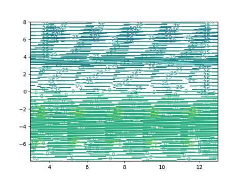Python Ntour Plots Series Of Lines Instead Of A Contour Line