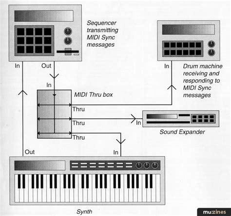 Midi By Example MT Jan 93