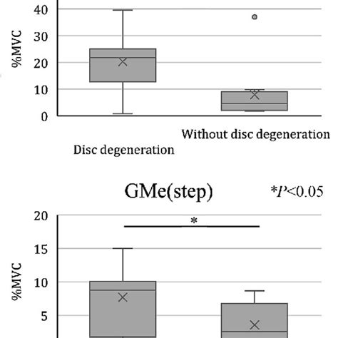 Mvc Of Each Muscle At Maximum Bat Speed Significant Differences