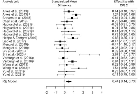 Forest Plot Of The Standardized Mean Difference For Stop Signal