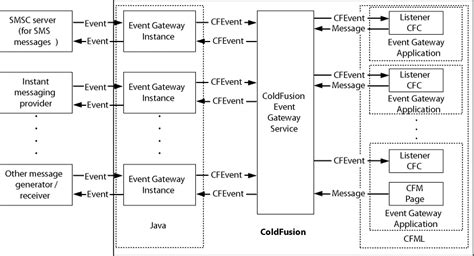 About Event Gateways