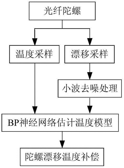 Fiber Optic Gyro Temperature Drift Compensating Method Based On Wavelet Analysis And Bp Back