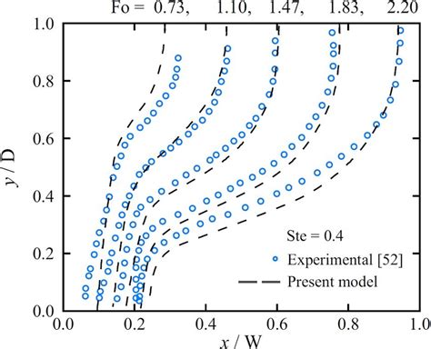 Comparisons Of Numerically Determined Melting Front Positions In A