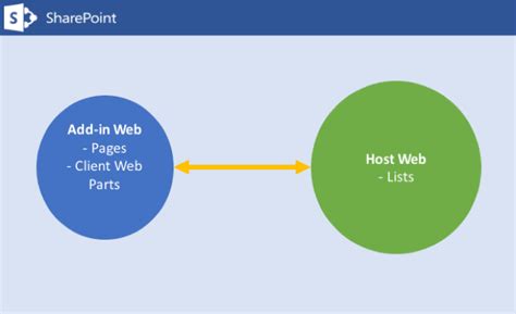 Architecture Decision For Sharepoint Add Ins And Their Update Process