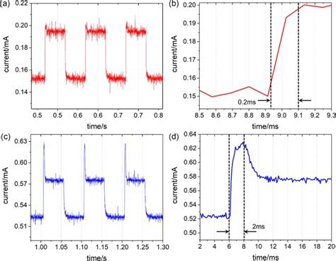photoresponse for visible laser 532 nm with a repeated frequency of