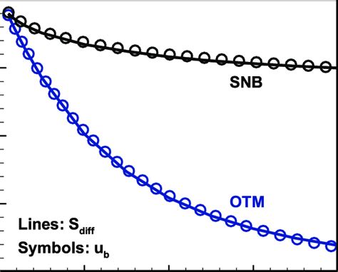 The Burned Gas Speed Symbols And The Radiation Induced Flame