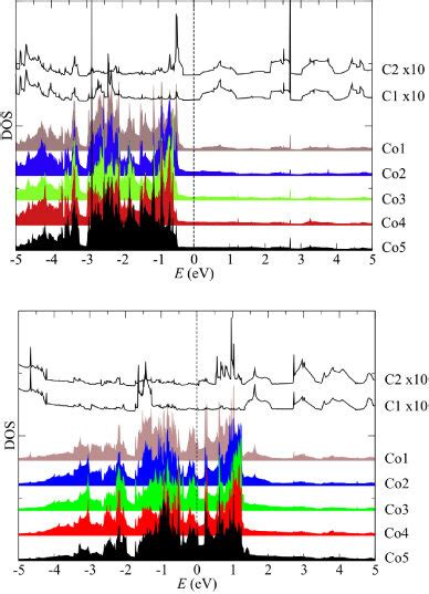 The Atom Projected Density Of States Dos The Data For Each Atom Are