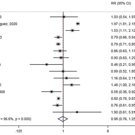 Forest Plot Showing The Rr Of Mace Download Scientific Diagram