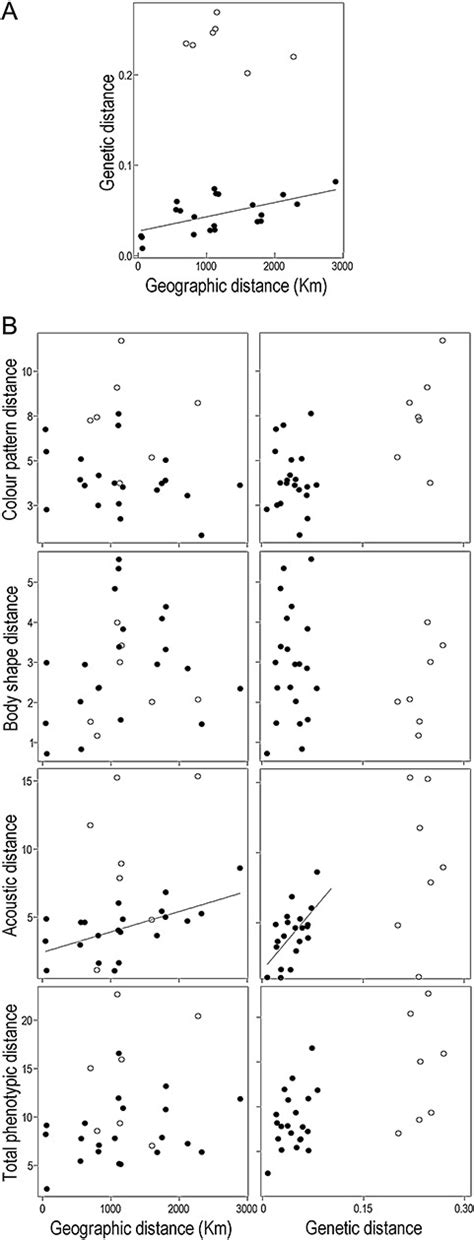 Pairwise Relationships Between A Geographic Genetic And B